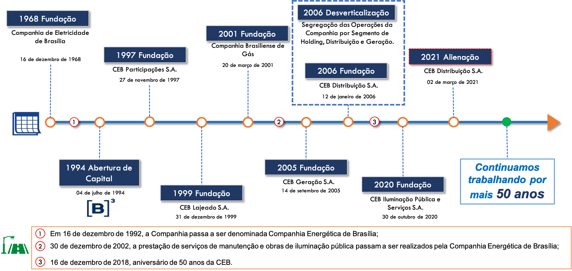 Histórico e Perfil Corporativo - CEB RI